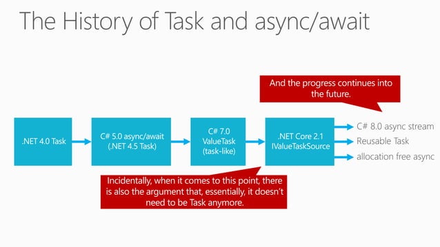 Deep Dive async/await in Unity with UniTask(EN) | PDF | Web Development | Internet
