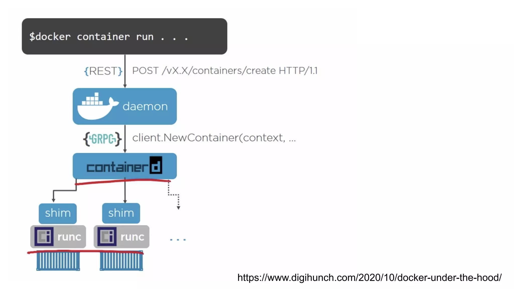 Containers & container orchestration | PDF | Cloud Computing | Internet