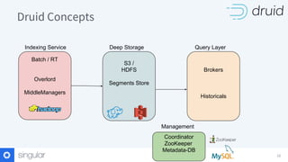 Deep dive into druid | PPT