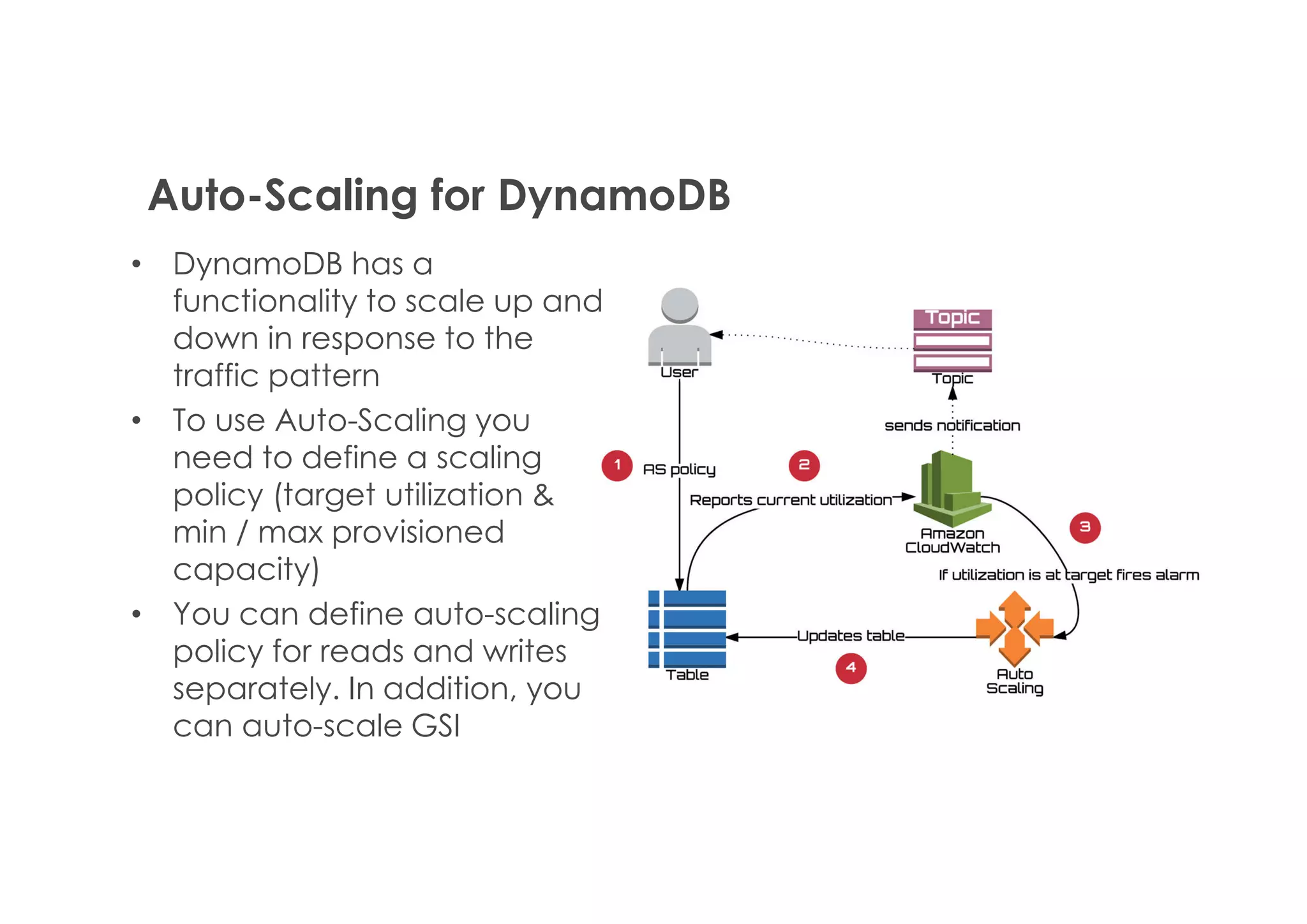 Deep Dive into DynamoDB | PPT