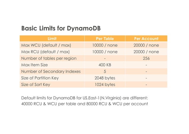 Deep Dive into DynamoDB | PPT