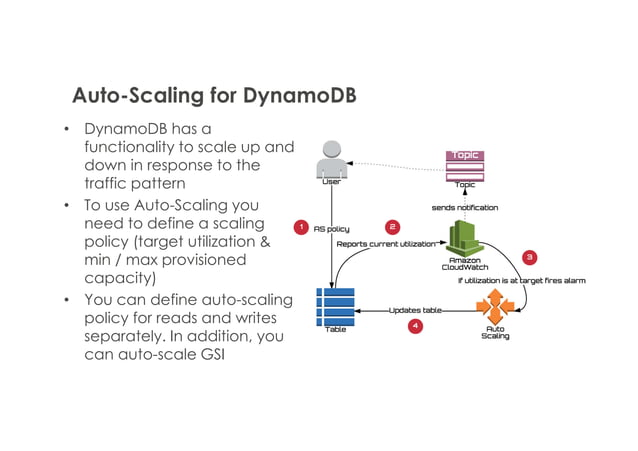 Deep Dive into DynamoDB | PPT