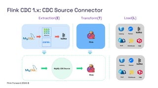 Exploring Scenarios of Flink CDC in Streaming Data Integration | PPT