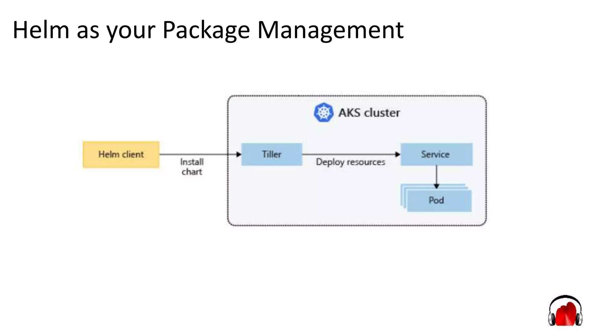 Deep dive into Kubernetes on Azure | PPTX