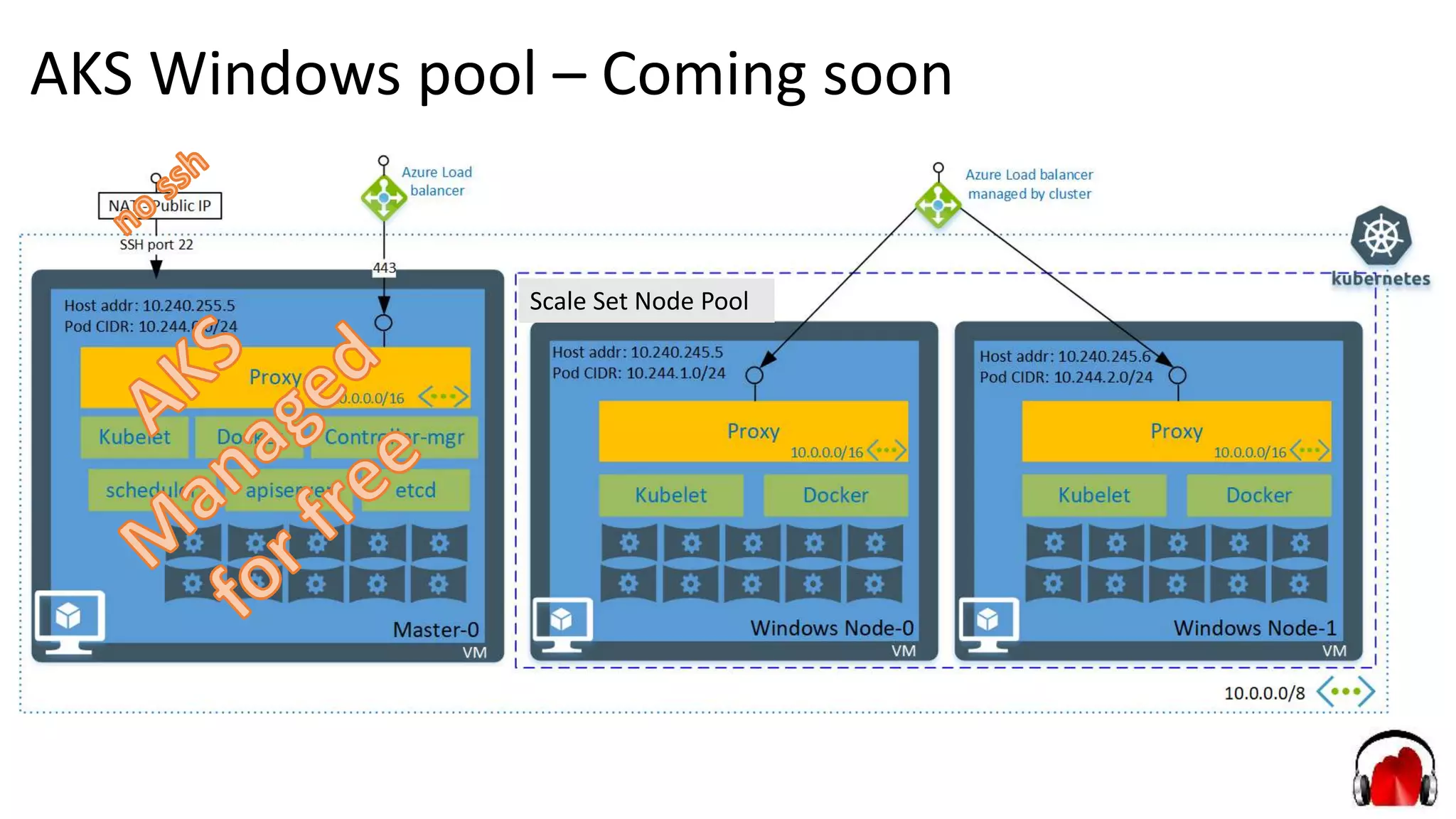 Deep dive into Kubernetes on Azure | PPTX
