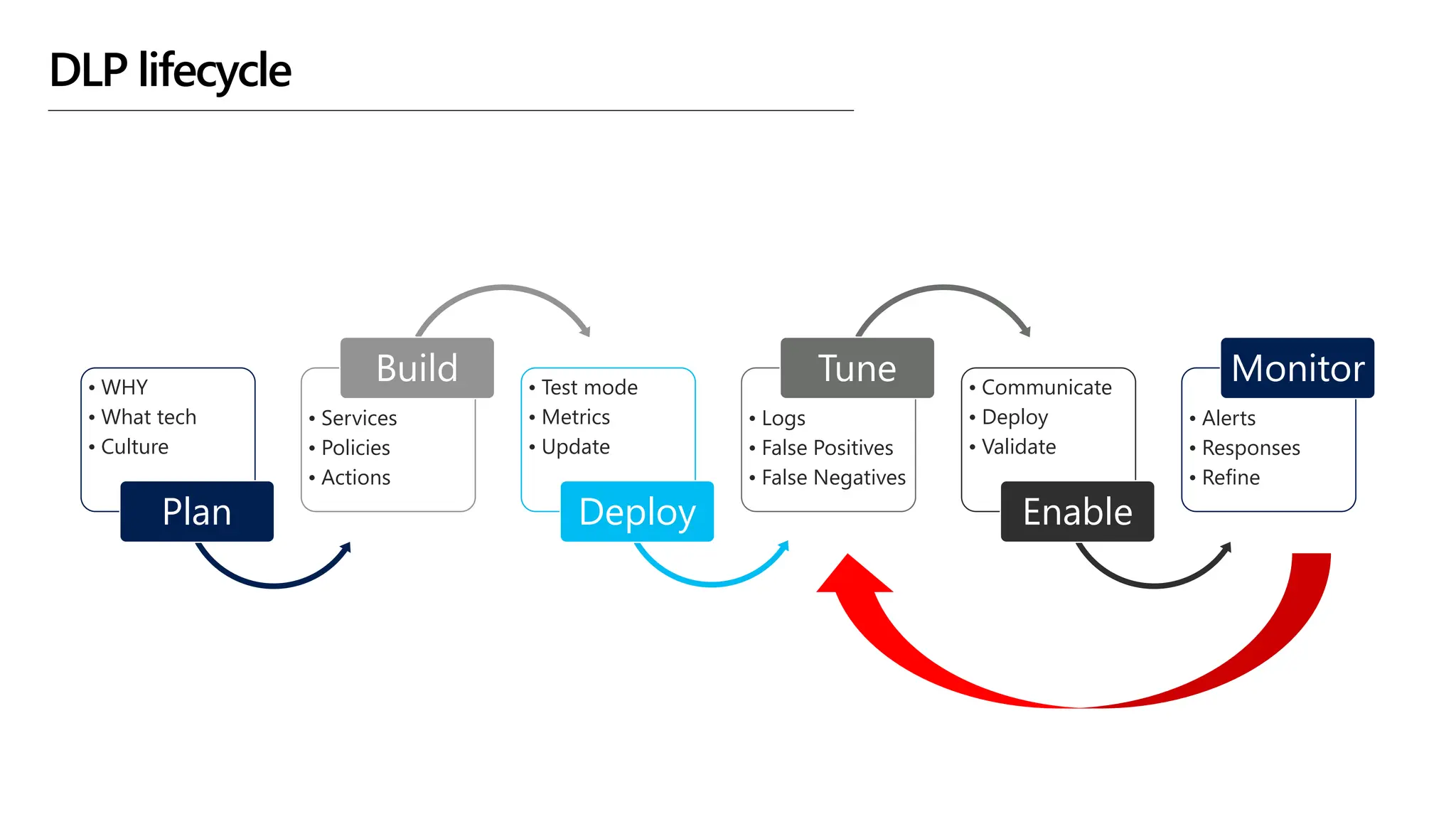Deep dive into Microsoft Purview Data Loss Prevention | PPTX