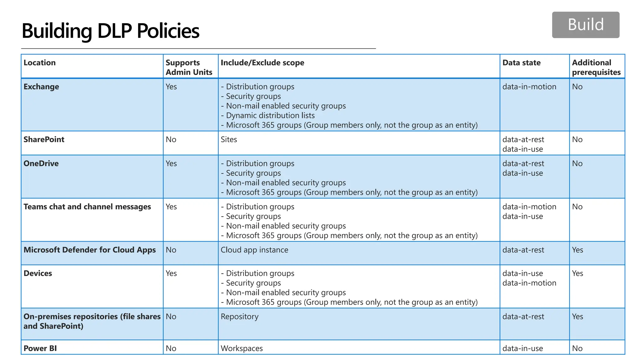 Deep Dive Into Microsoft Purview Data Loss Prevention Pptx Cloud Computing Internet