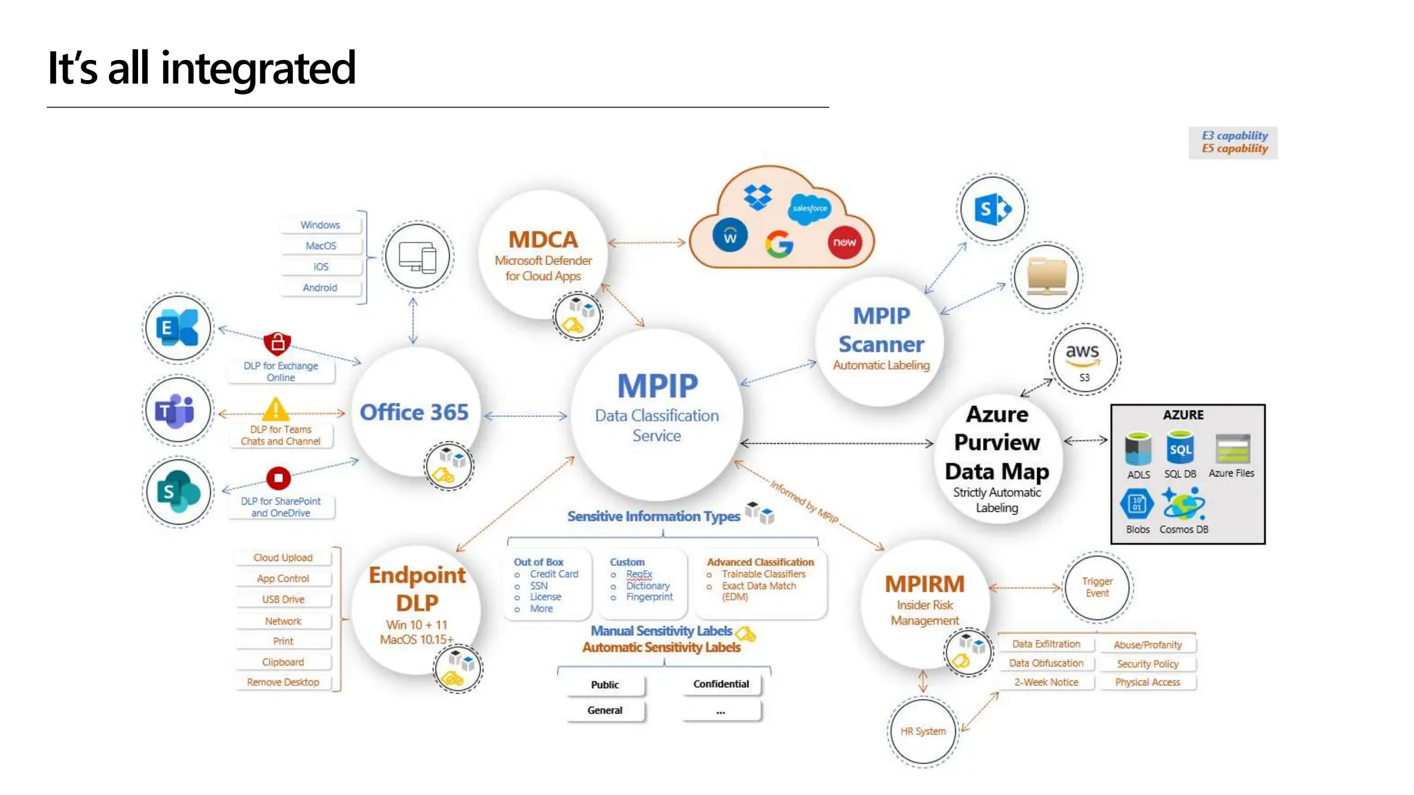 Deep dive into Microsoft Purview Data Loss Prevention | PPTX