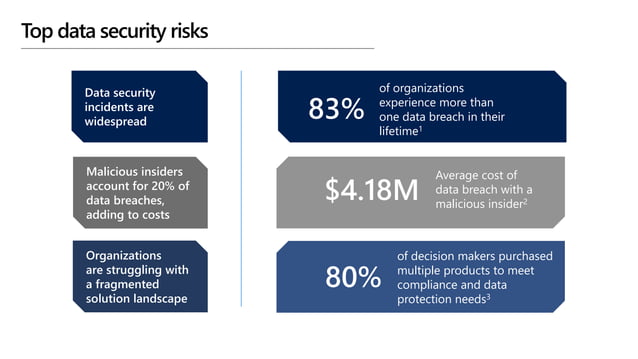 Deep dive into Microsoft Purview Data Loss Prevention | PPTX | Cloud Computing | Internet