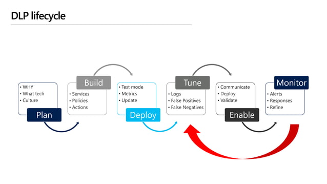 Deep dive into Microsoft Purview Data Loss Prevention | PPTX | Cloud ...