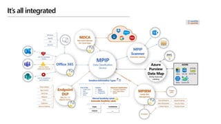 Deep dive into Microsoft Purview Data Loss Prevention | PPTX