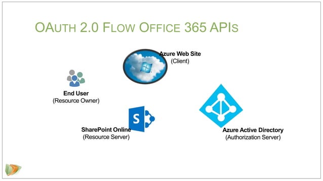 Deep Dive into Office 365 API for Azure AD | PPT