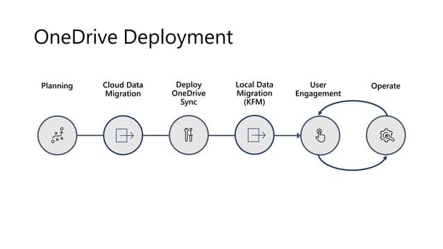 Deep dive into one drive known folder move | PPT