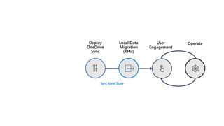 Deep dive into one drive known folder move | PPT
