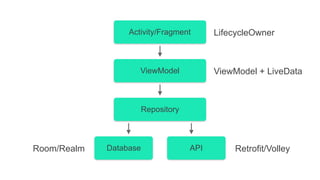 Deep Dive Into Repository - Android Architecture Components | PDF