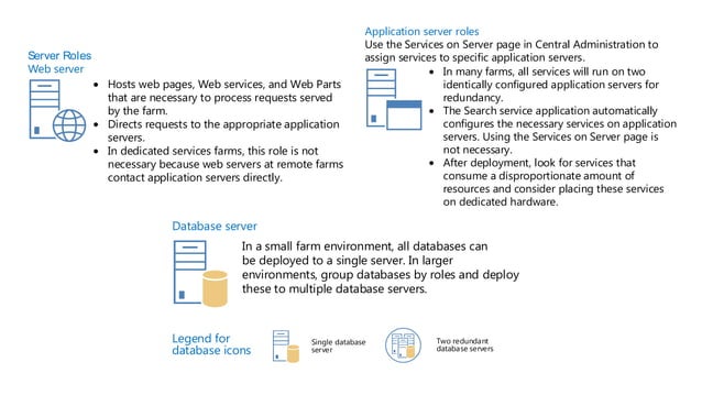 Deep Dive into SharePoint Topologies and Server Architecture for ...