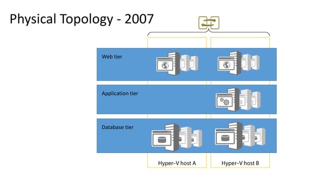 Deep Dive into SharePoint Topologies and Server Architecture for SharePoint 2013 | PPTX ...