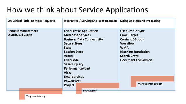 Deep Dive into SharePoint Topologies and Server Architecture for SharePoint 2013 | PPTX ...