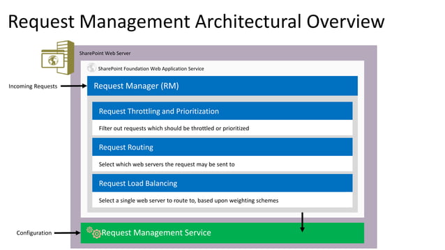 Deep Dive into SharePoint Topologies and Server Architecture for SharePoint 2013 | PPTX ...