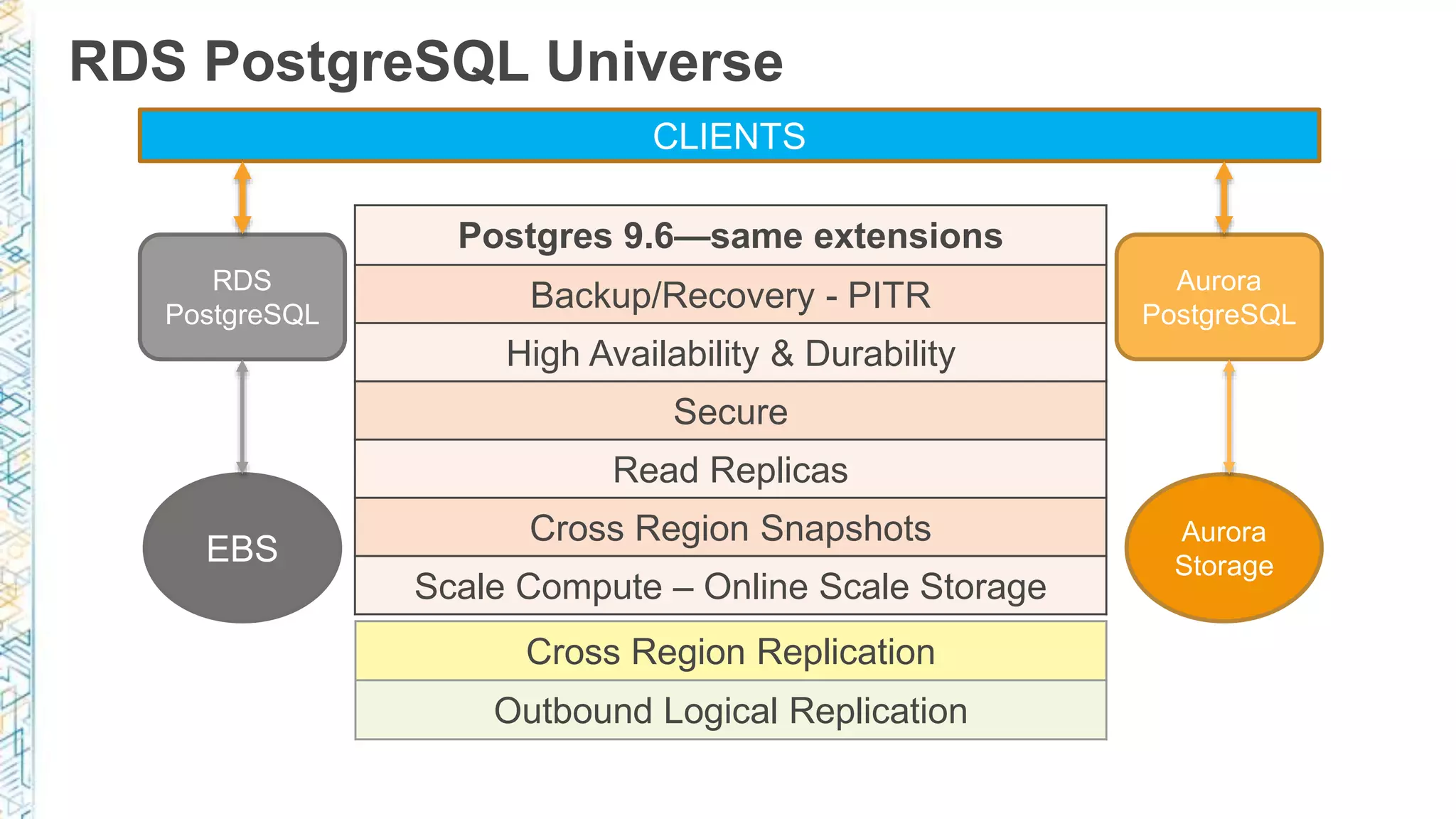 Deep dive into the Rds PostgreSQL Universe Austin 2017 | PPT