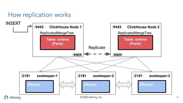 Deep Dive On Clickhouse Sharding And Replication 2202 09 22pdf