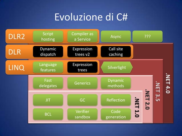 Deep diving C# 4 (Raffaele Rialdi) | PPT