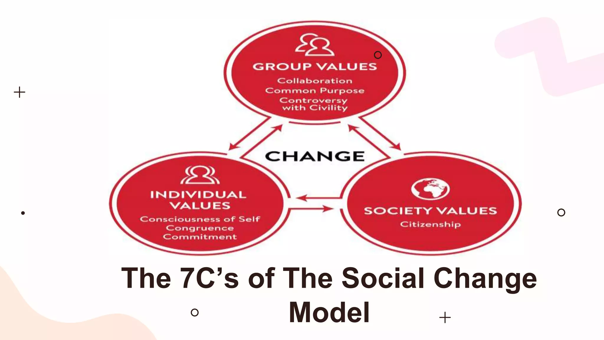 Deepening Understanding-Social Change Model.pptx