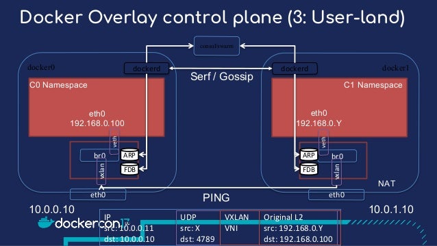 Deeper Dive In Docker Overlay Networks