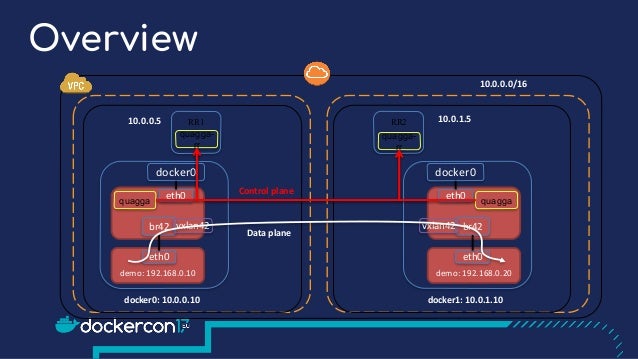 Deeper Dive in Docker Overlay Networks