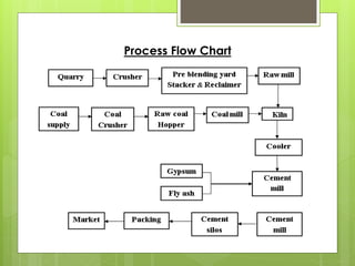 Cement Production Process | PPT