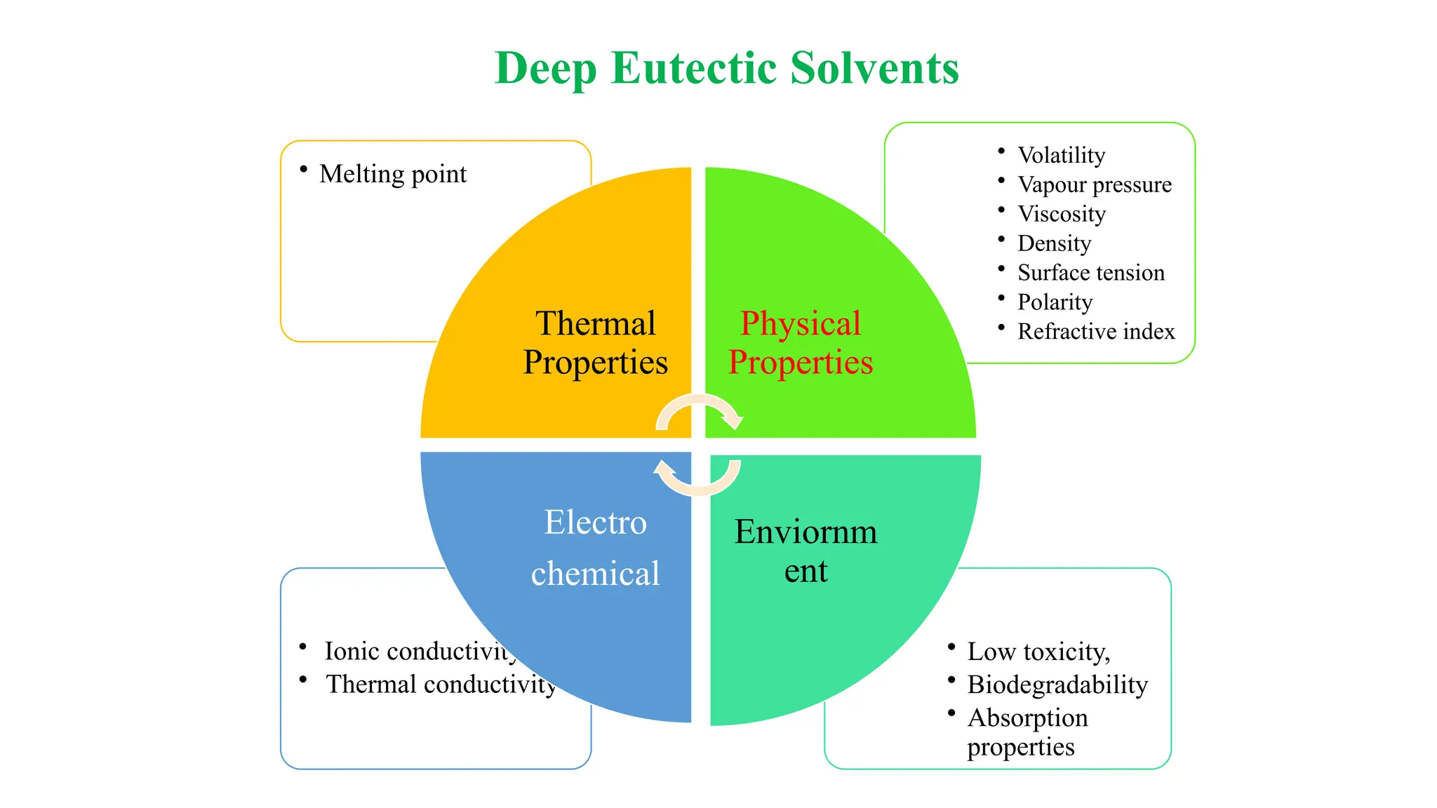 Deep Eutectic solvents adavntages and uses.pptx