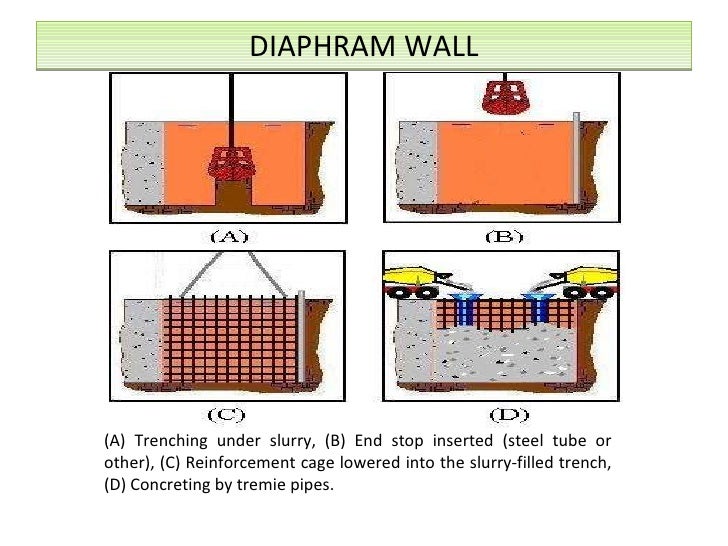 Slurry Wall Design