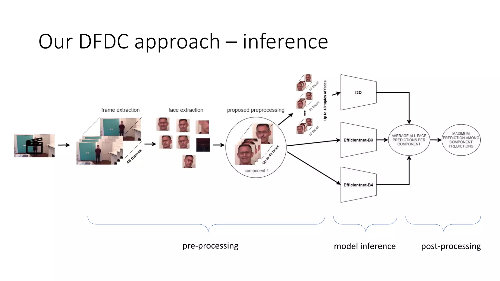 Deepfake detection | PDF