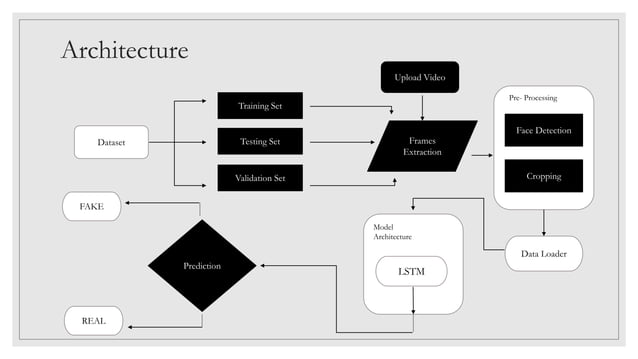 Deep Fake Face Detection Using Lstmpptx Artificial Intelligence