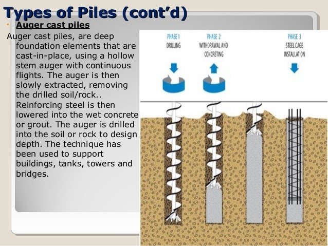 Deep foundation.types and design