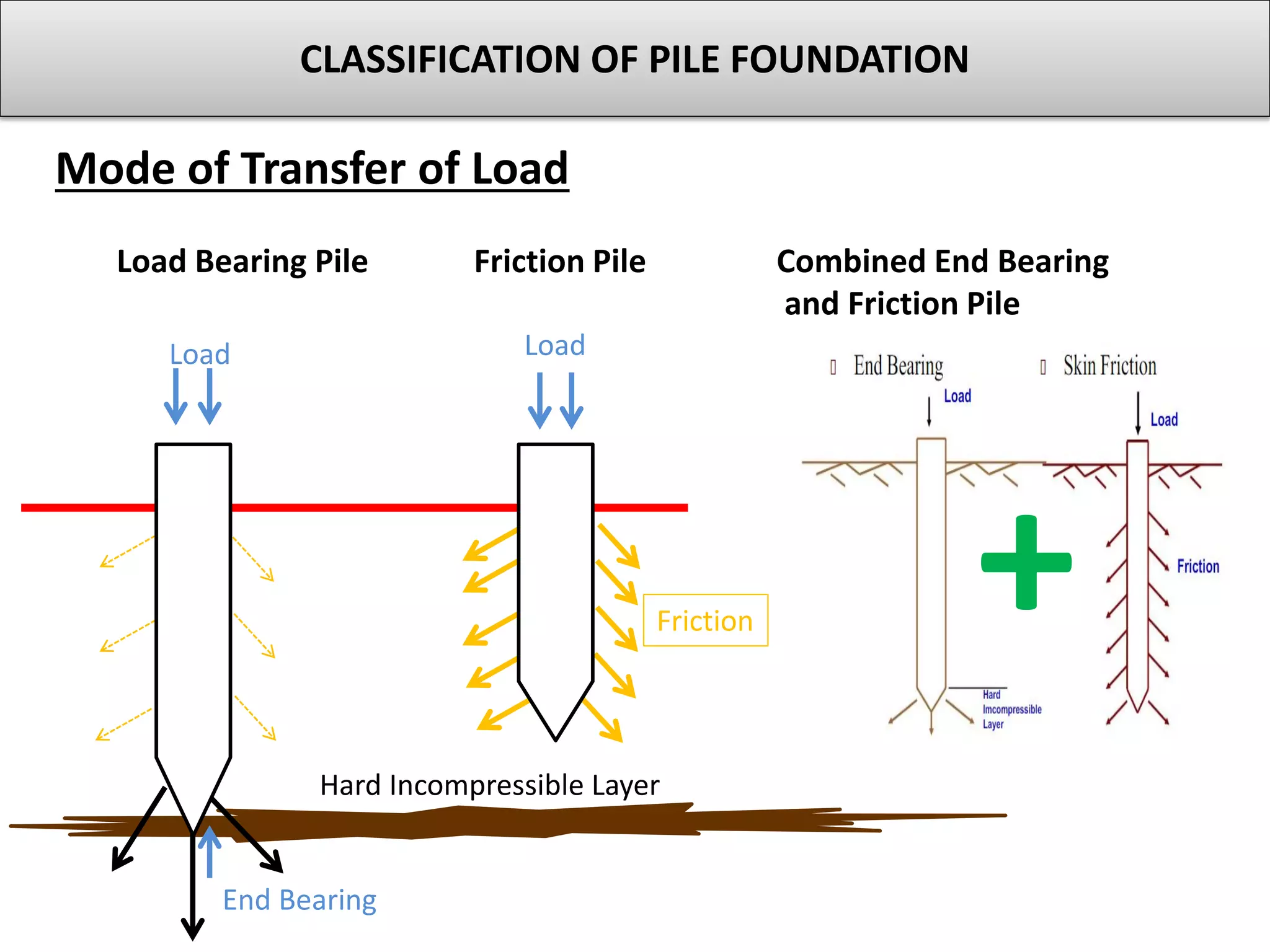 Deep foundation - pile foundation | PDF