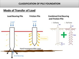 Deep foundation - pile foundation | PDF