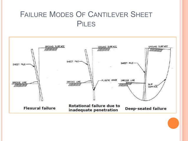 Deep foundations sheet pile | PPT