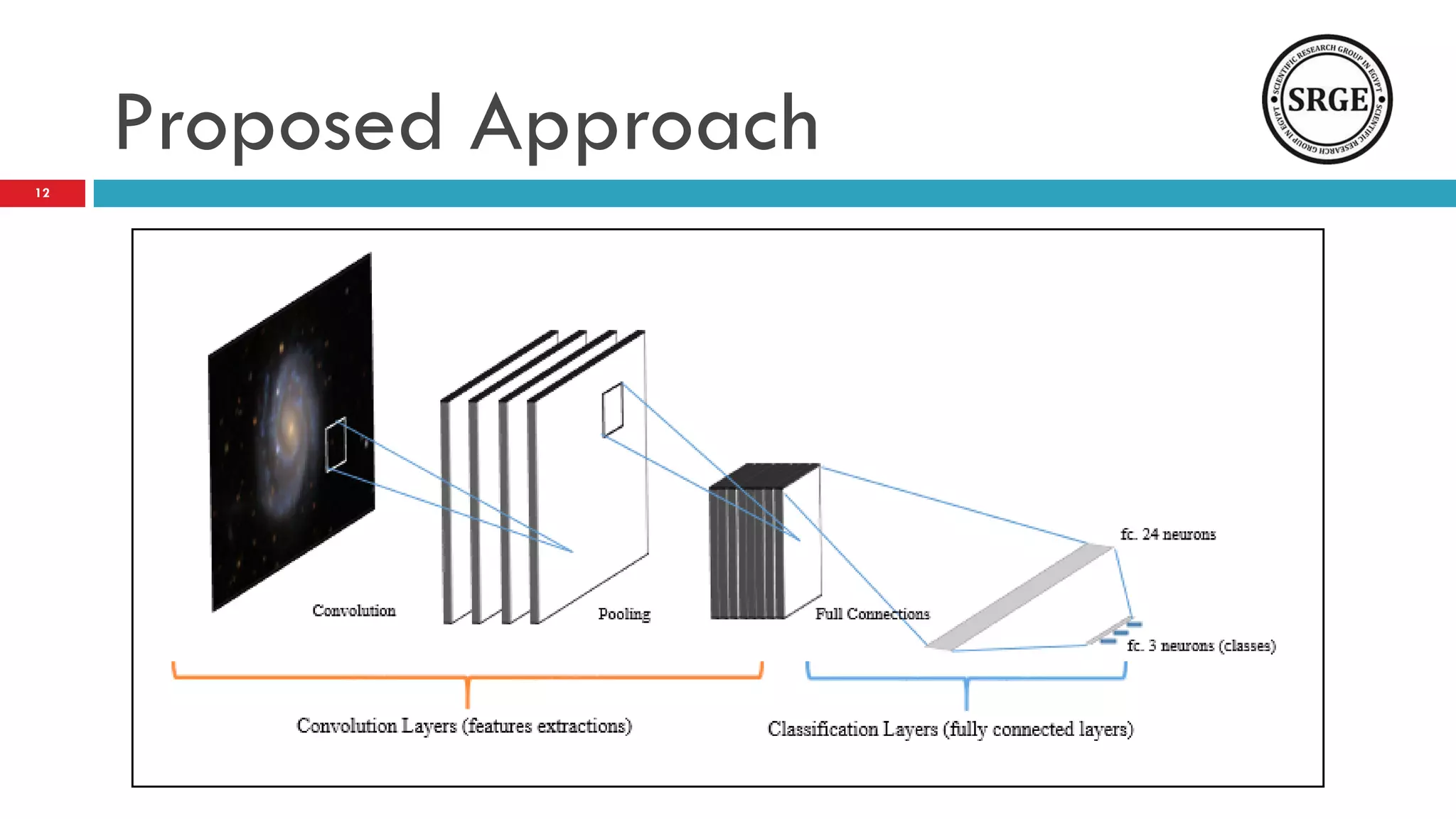 Deep galaxy classification of galaxies based on deep convolutional neural networks | PPT
