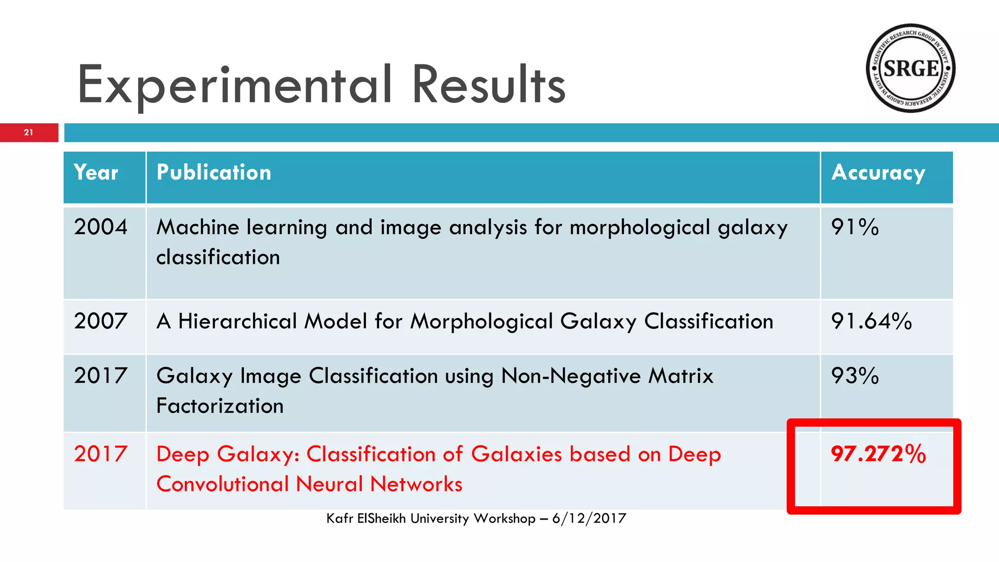 Deep Galaxy Classification Of Galaxies Based On Deep Convolutional Neural Networks Ppt