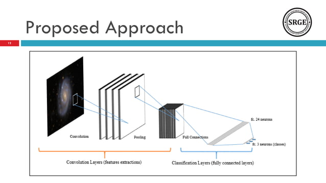 Deep galaxy classification of galaxies based on deep convolutional neural networks | PPT