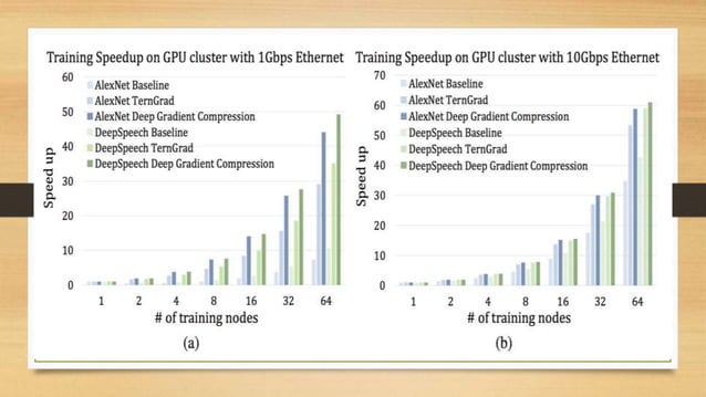 Deep gradient compression | PPT