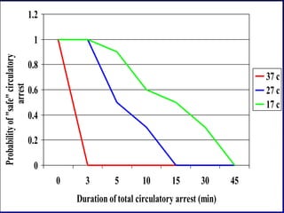 Deep hypothermic circulatory arrest in pediatric cardiac sur | PPT