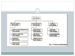 DBMS OF DATA MODEL Deepika 2 | PPT