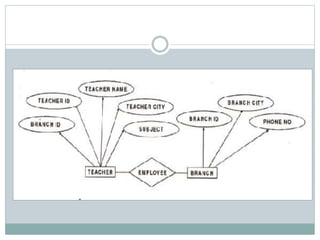 DBMS OF DATA MODEL Deepika 2 | PPT