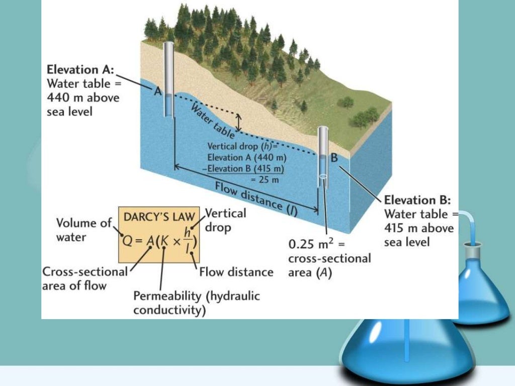 Fundamentals of fluid flow, Darcy's law, Unsaturated Condition, Reyn…