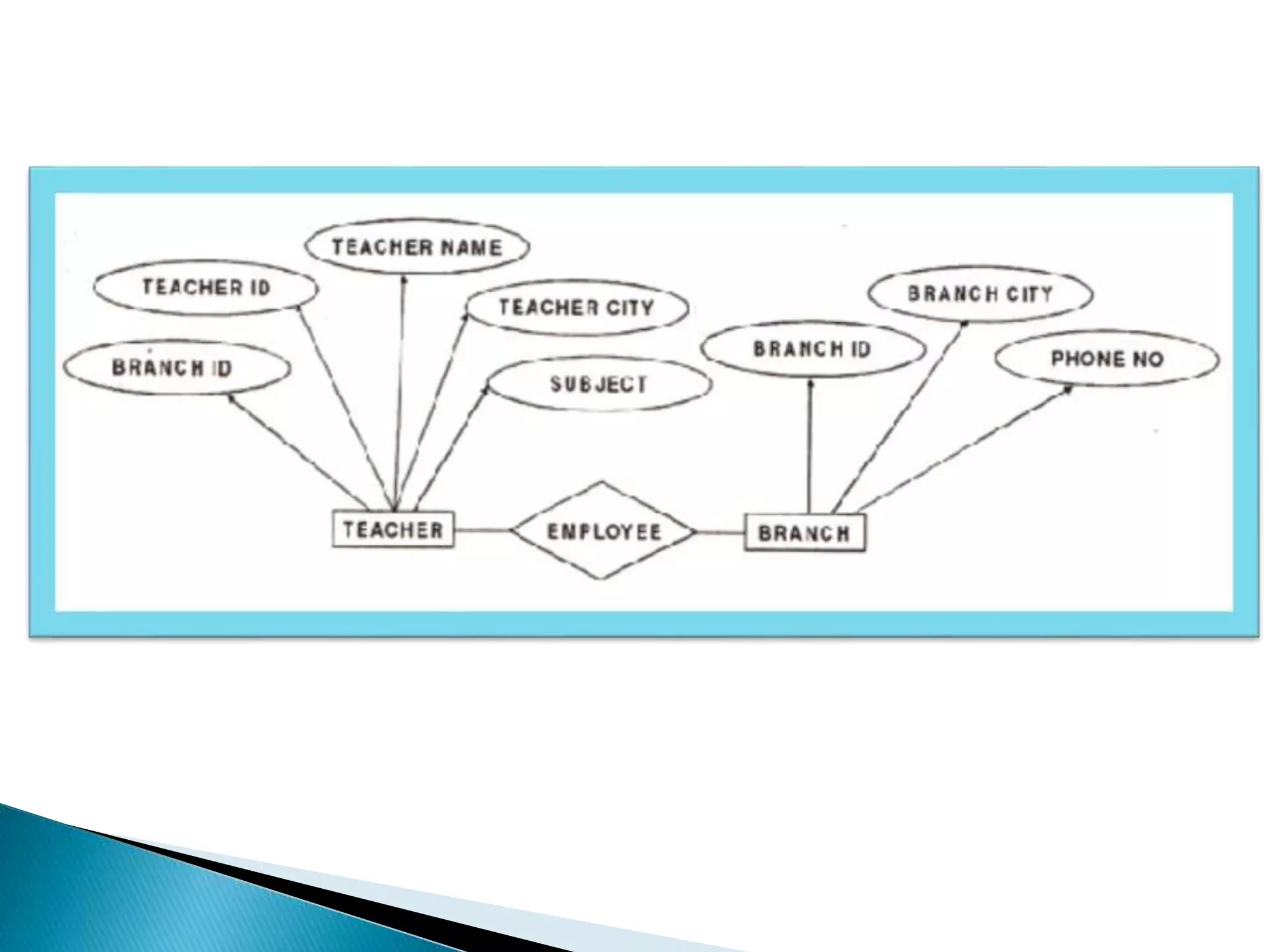 DBMS OF DATA MODEL Deepika yadav 2 | PPT