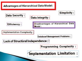 DBMS OF DATA MODEL Deepika yadav 2 | PPT