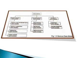 DBMS OF DATA MODEL Deepika yadav 2 | PPT