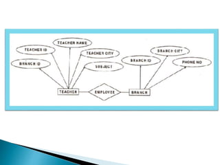DBMS OF DATA MODEL Deepika yadav 2 | PPT